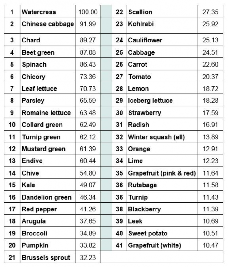 14 Superfoods Healthier Than Kale (That You Should Start Eating Today ...